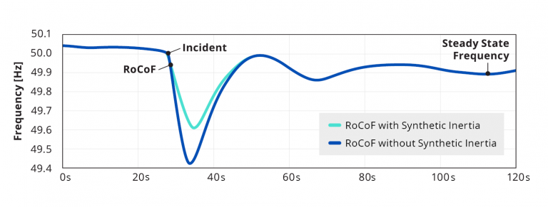 Transform critical grid infrastructure with high performance storage ...