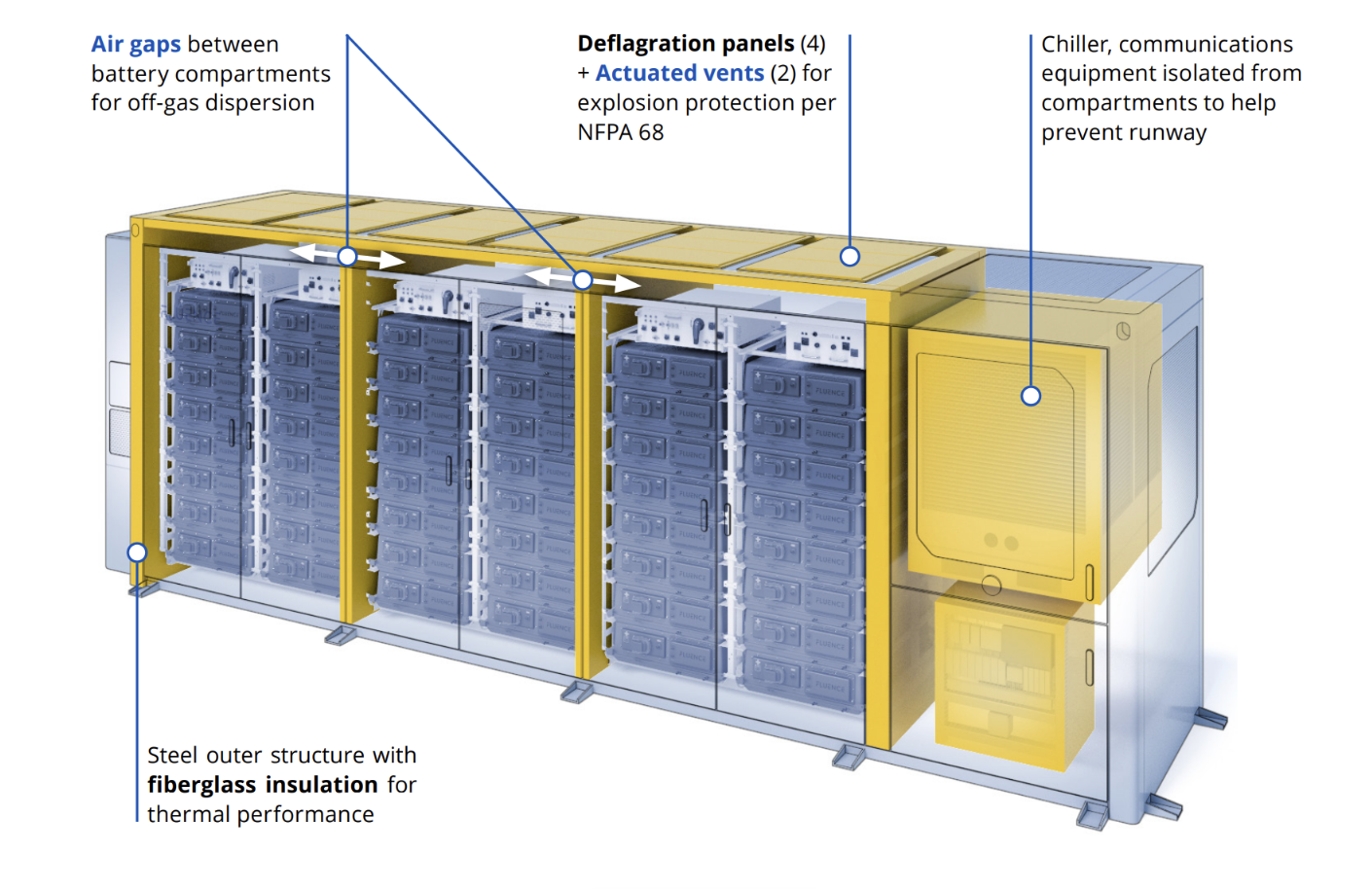 Energy storage optimized for density, deployment speed, performance ...