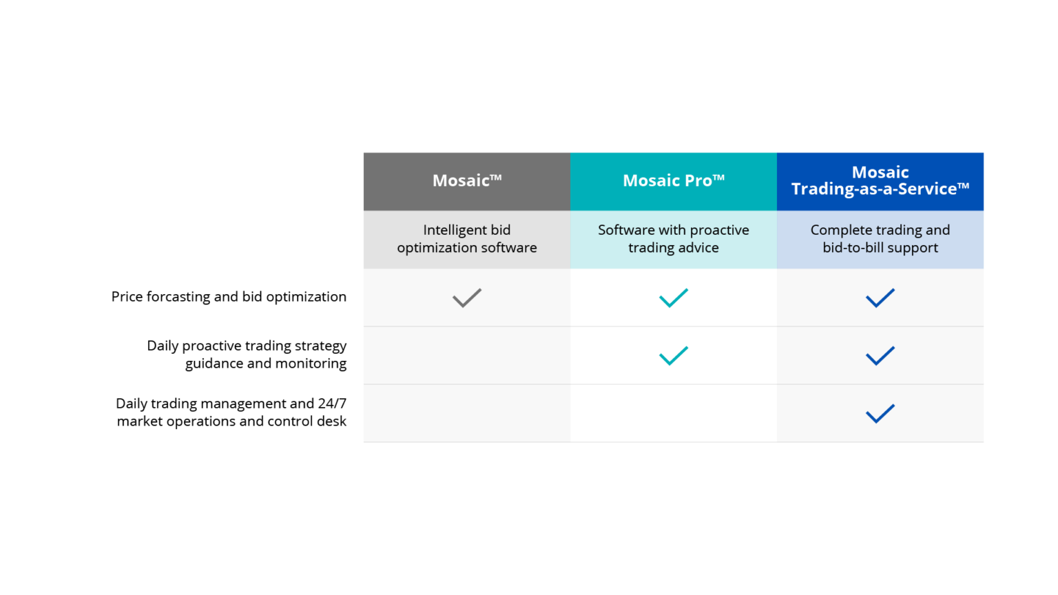 Mosaic Intelligent Bid Optimization Software Solution